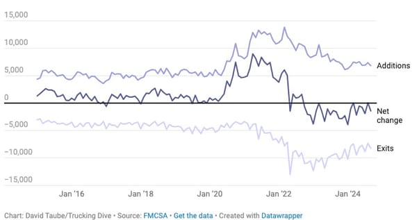 Fmcsa Operating Data Shows Capacity Decrease In Q3 7819